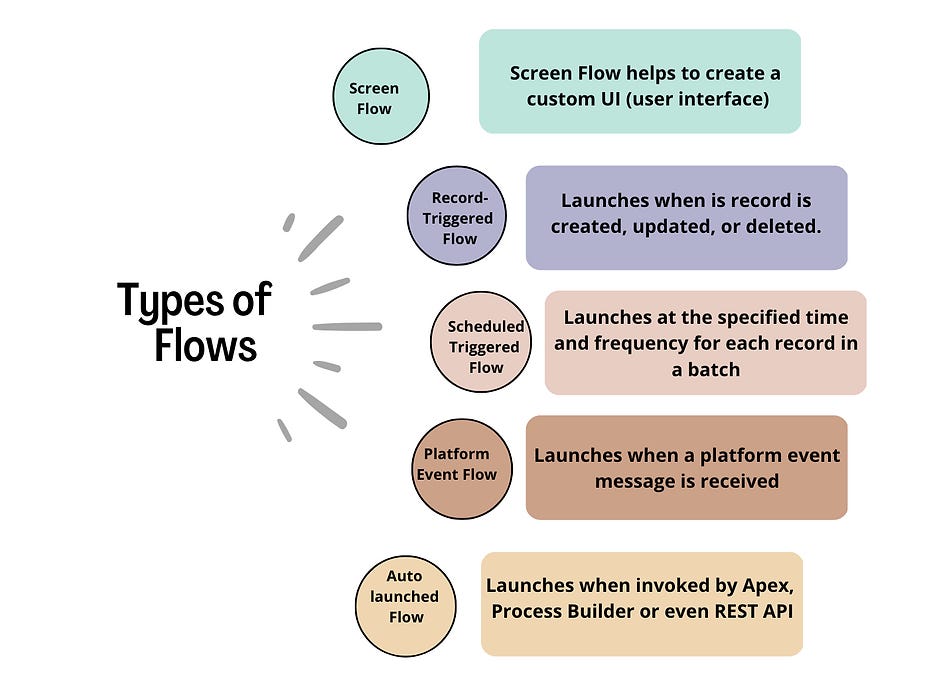 Salesforce different kinds of flows details | by Sagar Wani | Medium