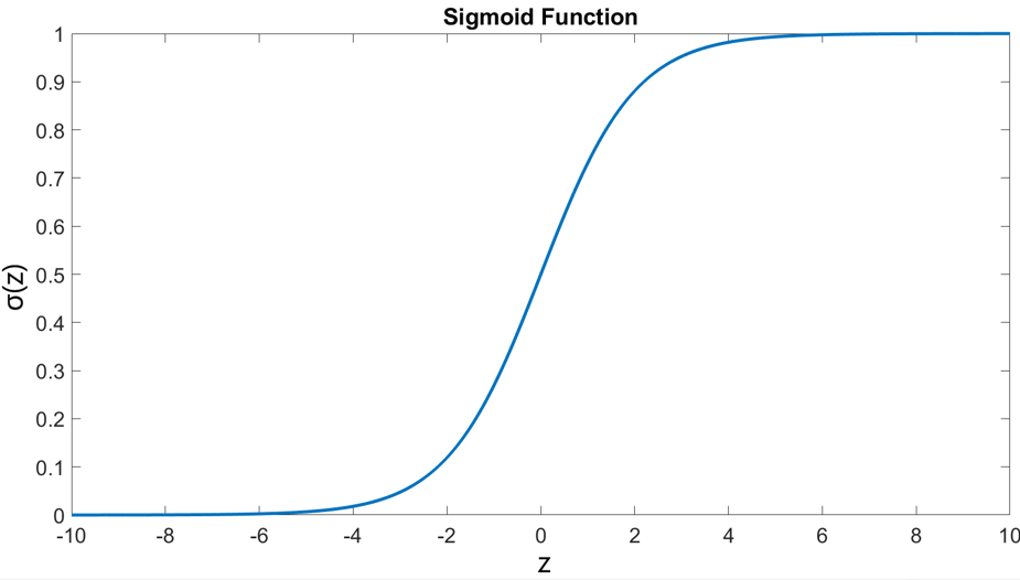 Derivative of Sigmoid Function - Ali Naeem Chaudhry - Medium
