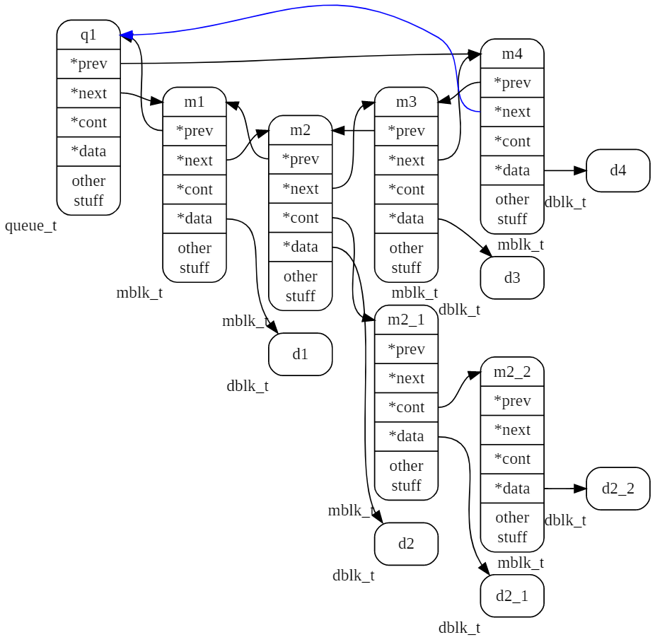 Synergy of Graphviz and the C/C ++ Preprocessor | by Igor Plastov | The ...