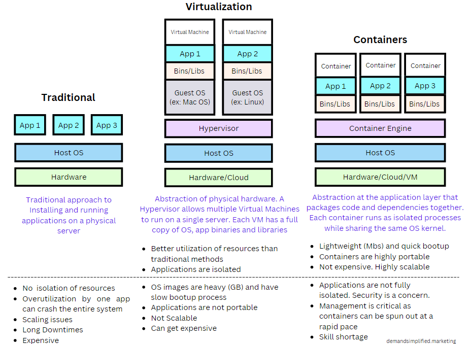 Comparing Traditional Deployment vs Virtual Machine vs Containers | by ...