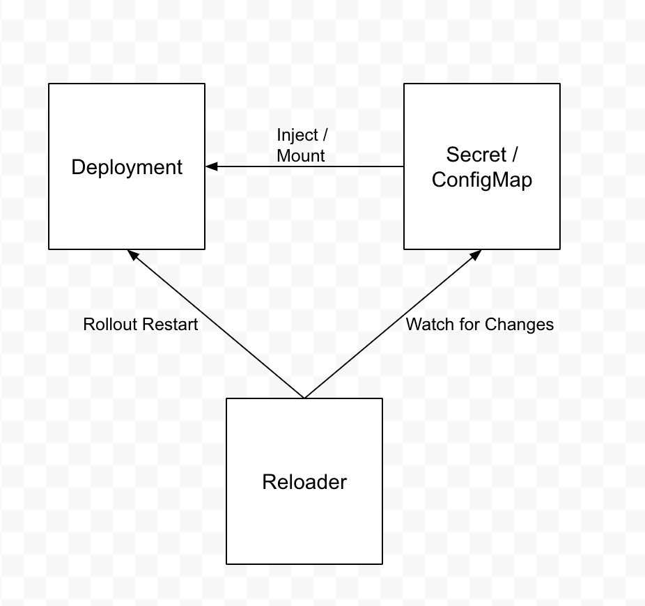 Kubernetes: Auto Restart Deployments when K8s ConfigMap or Secret is ... Kubernetes: Auto Restart Deployments when K8s ConfigMap or Secret is ...