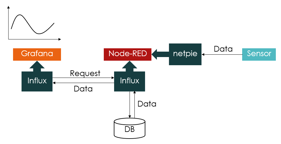 [NETPIE] การแสดงผลข้อมูลความชื้นและอุณหภูมิจากเซนเซอร์ DHT ด้วย Grafana ร่วมกับ Node-PIE และ ...