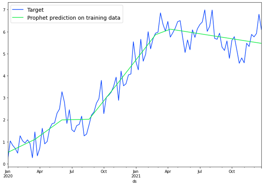 Need for speed: optimizing Facebook-Prophet fit method to run 20X ...
