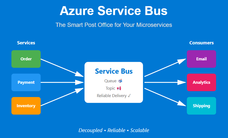 Azure Service Bus: The Message Broker to your Microservices | by ...