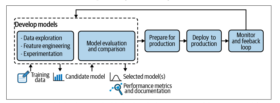 Operationalizing The Ml Models Using Mlops Practices Part2 By Vishnunagineni Medium