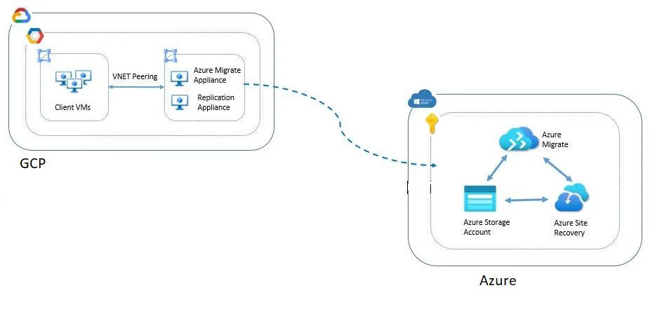 Discovering GCP Instance for Migration to Azure VM — Part 1 | by Bhargav Duvvu | Medium