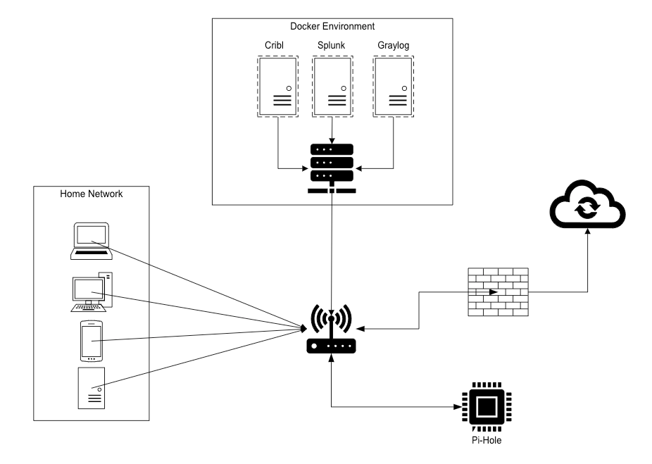 Connecting Pi-Hole (DNS) to Graylog | by Tony Reinke | Medium