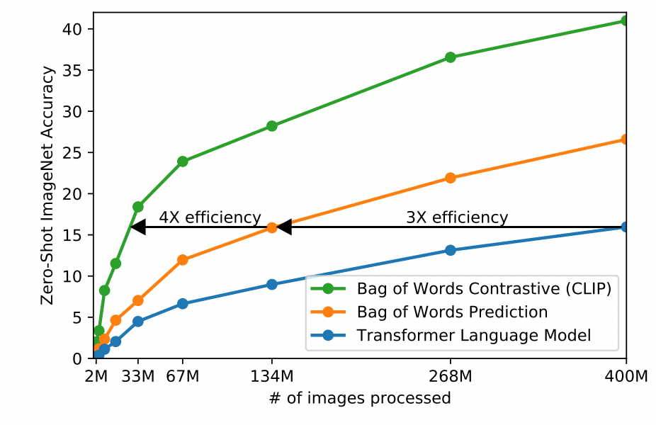 CLIP: Learning Transferable Visual Models From Natural Language Supervision | by Souvik Mandal ...