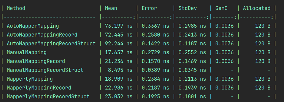 Automapper Vs Manual Mapping In By Vitor Gomes Medium