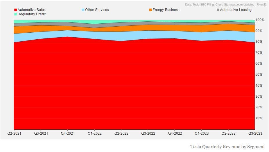 Tesla Quarterly Revenue by Segment - Sterawatt - Medium