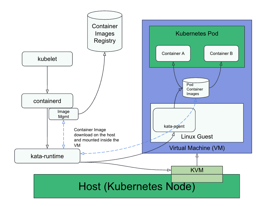 From Sandboxed Containers to Confidential Containers — Part-1 | by ...