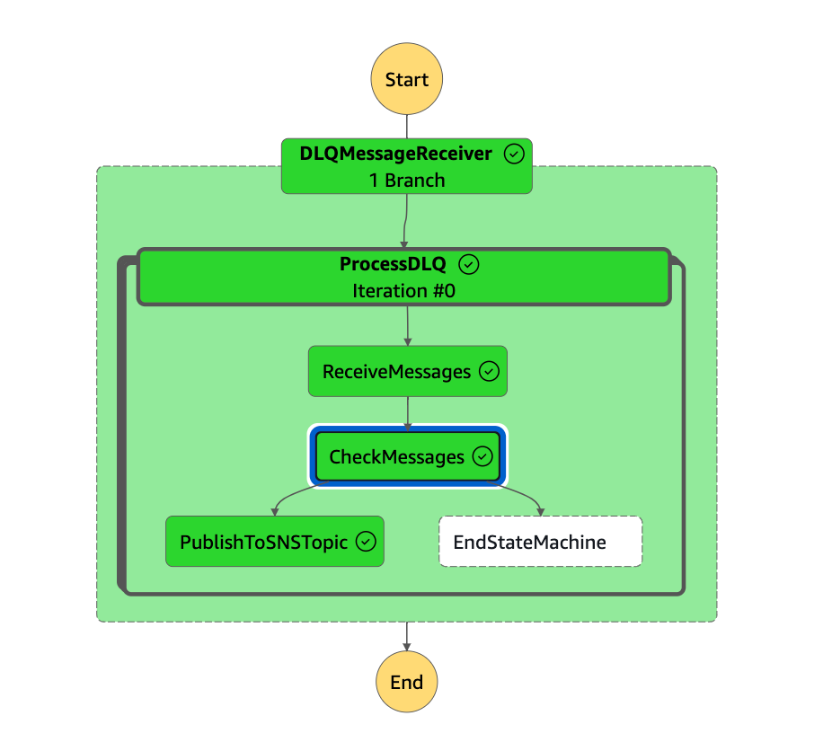 Solving The Silent Sns Alarm Issue In Sqs Workflow An Interactive Dive Into A Step Function