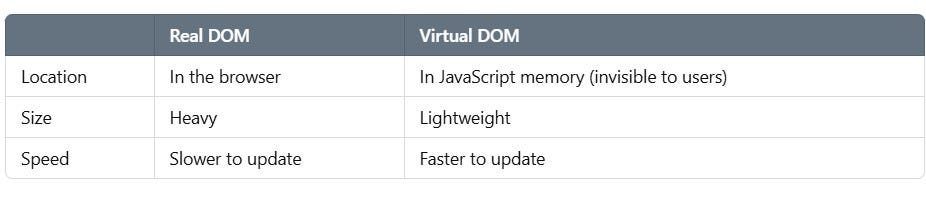 React Virtual DOM Explained: Why It’s a Game Changer | by Amandeep Kaur | Medium
