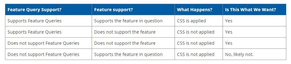 CSS Magic, pt.2: Supporting Browsers | by Per Jonsson | Medium