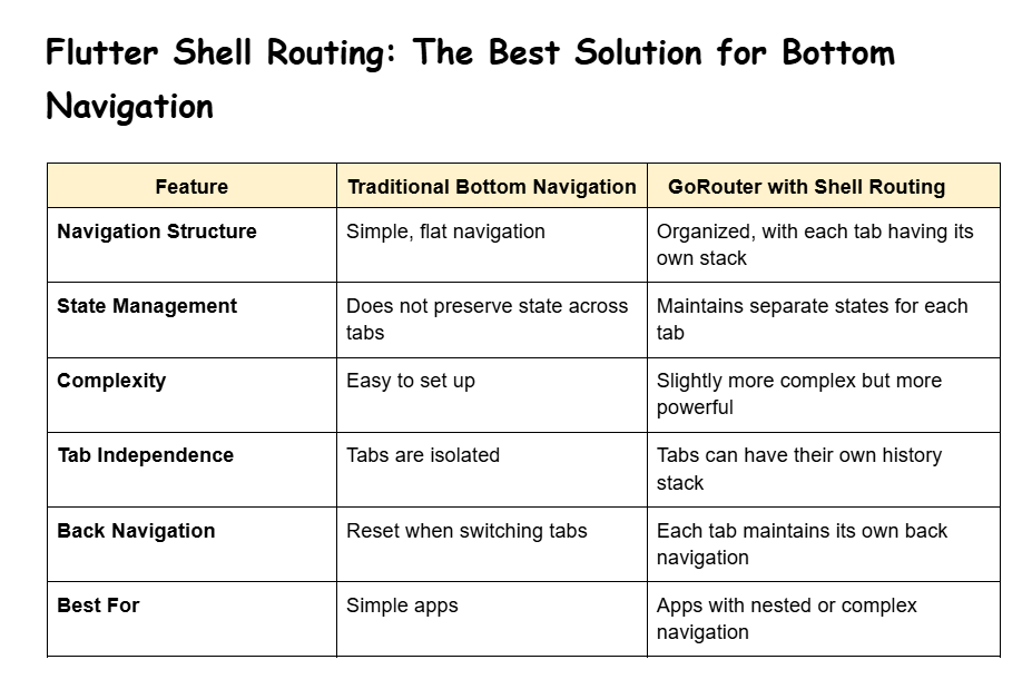 Flutter Bottom Navigation Bar Using Gorouter Shell Routing In Flutter