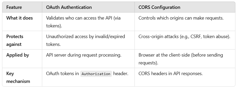 What is CORS?. CORS is a browser security mechanism… | by Gaurav Gupta | Medium