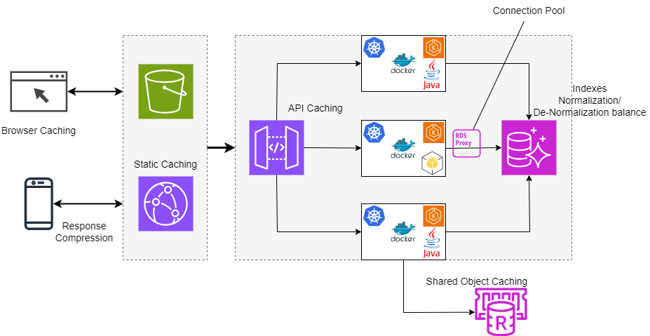 System Design — Strategies for Peak Performance | by Sandeep Sharma ...