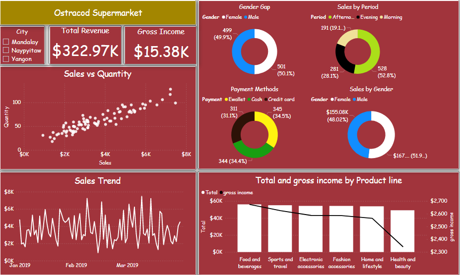 Ostracod Supermarket Sales Analysis and Visualization (SQL & PowerBi ...