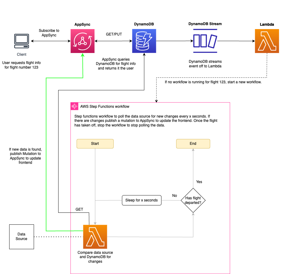 AWS Solution to Provide Airport Lounge Customers up to Date Flight and ...