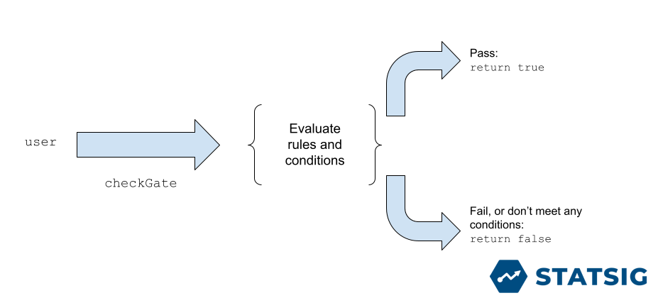 The Anatomy of a Feature Flag | by Tore | Statsig