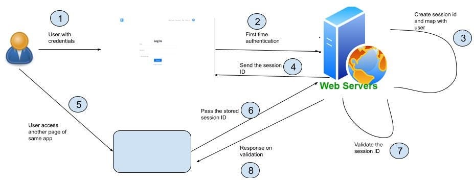 Implementing Security in Web applications/APIs | by Vijay Moorthy ...