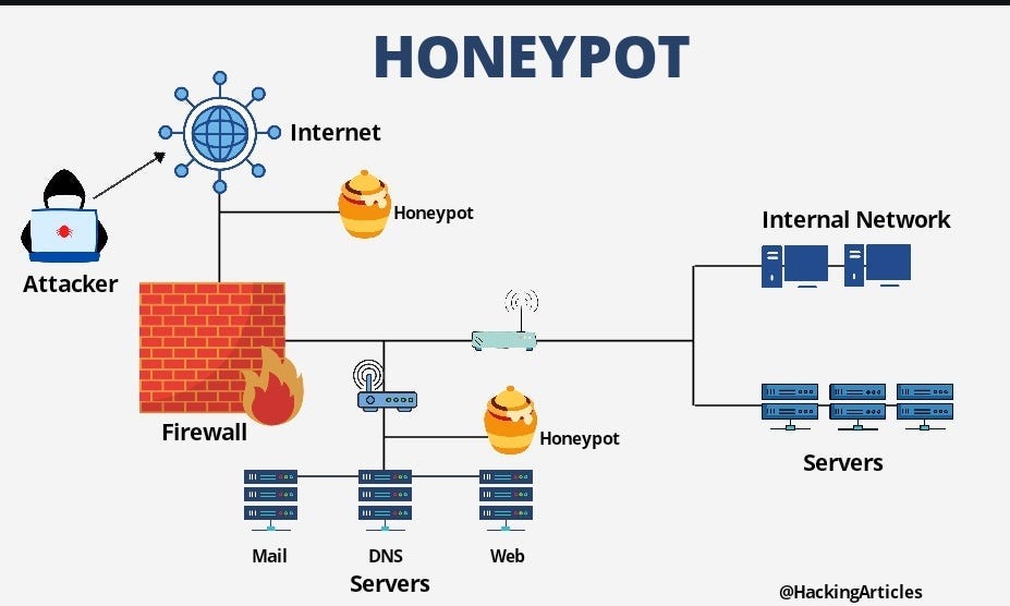Building HoneyPie: A Fun Dive Into Cybersecurity Honeypots | by Rudra ...