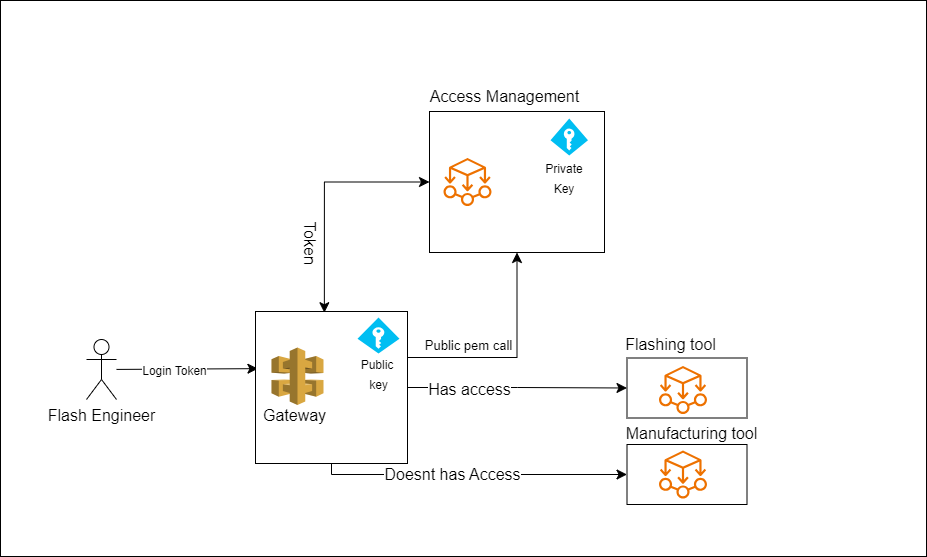 Crafting Security and Flexibility: Unveiling the Role-Based PKI-Enabled ...