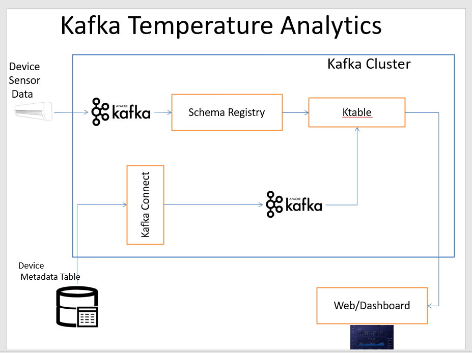 Realtime Temperature Analytics using Kafka Streams | by Appu V | NeST ...