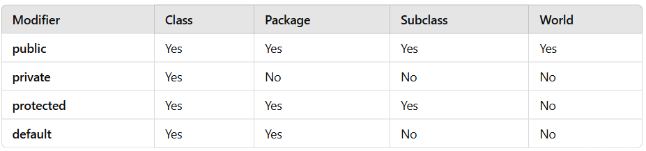 Public v/s Private v/s Protected v/s Default Access Modifiers | by Full ...