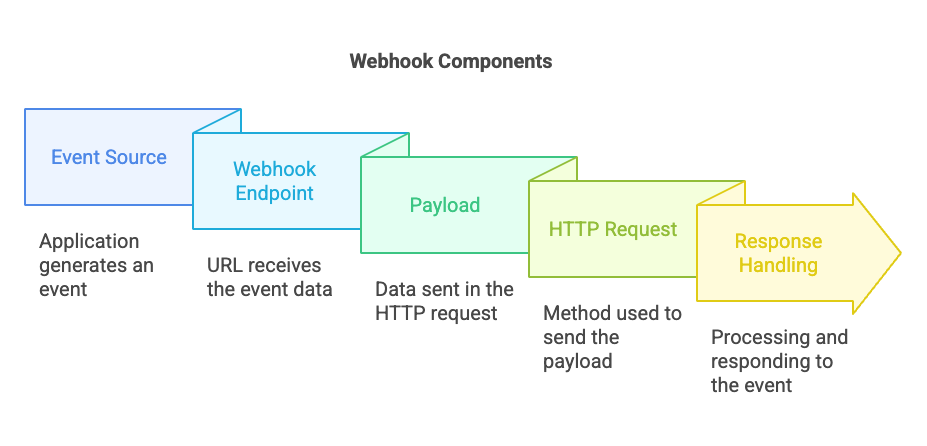 Beyond Tradition Apis Part 5 Understanding Webhooks The Magic… By Raj Uppadhyay Jan 2025