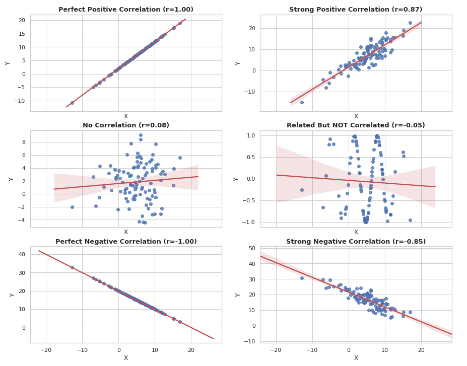 Understanding Correlations with Python | by Emml Asimadi | Medium