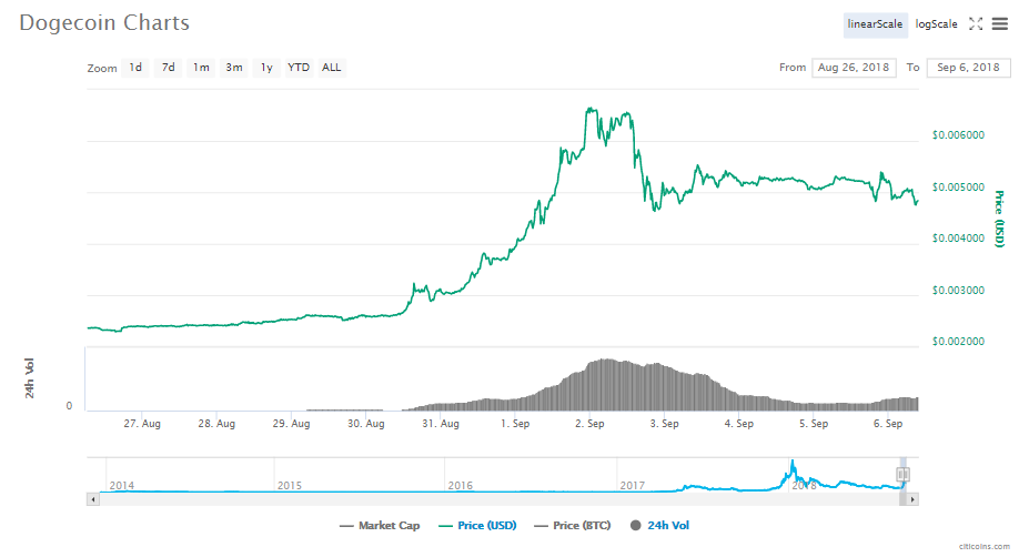 What caused the rise of Dogecoin price？ | by Claude Lee | Medium