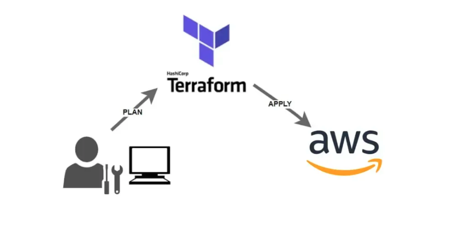 Building a Cloud Dev Environment with Terraform and AWS: A Complete ...