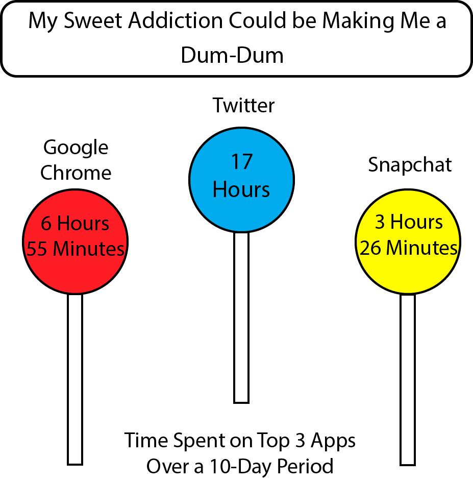 I am a Twitter Dum-Dum. I’ve been tracking my usage of apps on… | by ...