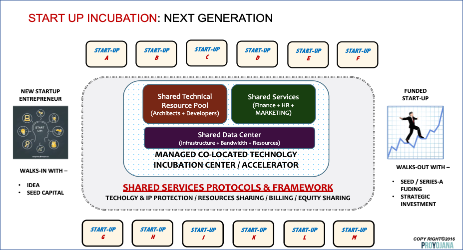Part-3: A Factory-model For Breeding Unicorns. | by Krishna Pera ...