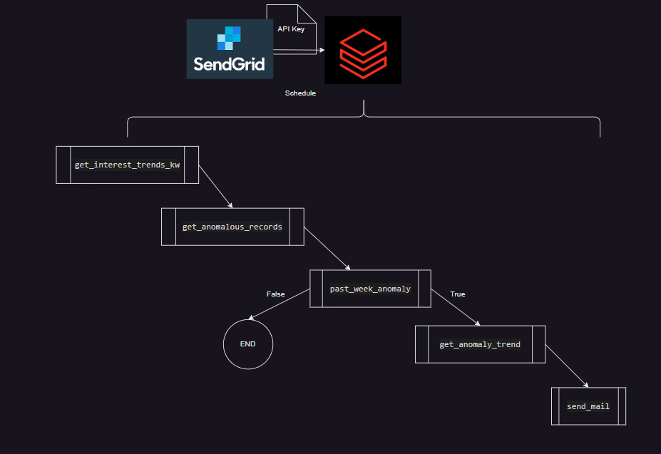 Detect Market Demand Anomalies and Schedule Alert Emails with Databricks [The Analyst’s Guide to ...