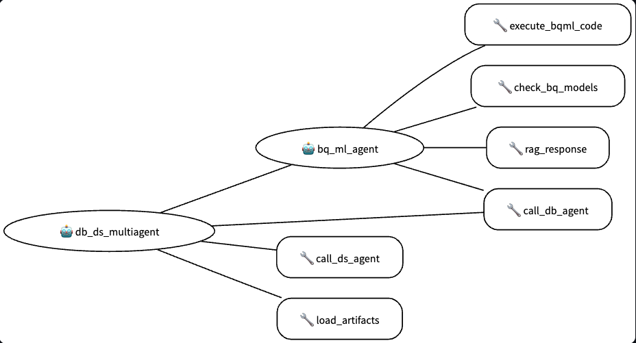 Revolutionising Data Science with Google’s Agent Development Kit (ADK ...