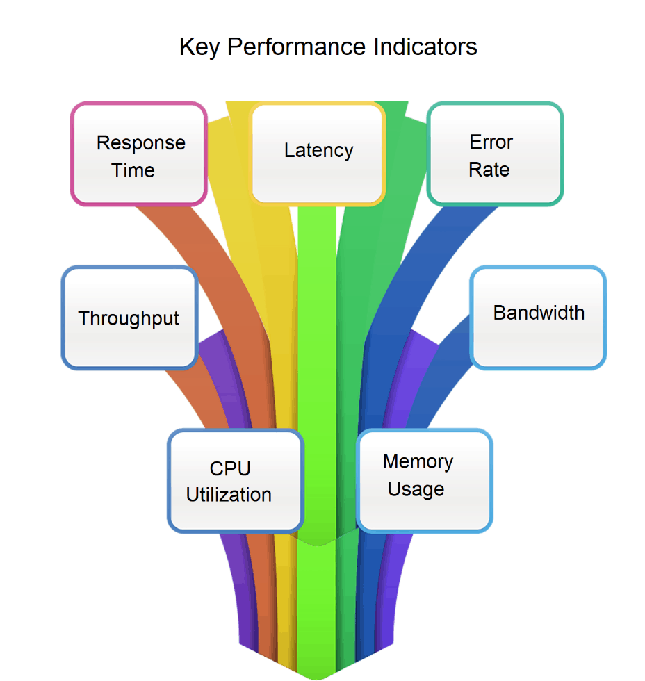 Performance Testing Types & Metrics | by Satya | Medium