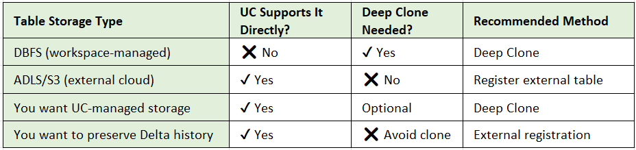 Migrating Delta Tables from Hive Metastore to Unity Catalog: When to Use Deep Clone (and When ...