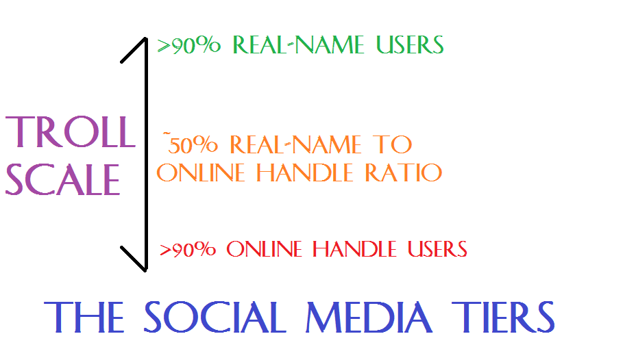 The Three Tiers of Social Media Networks | by CæX | Medium