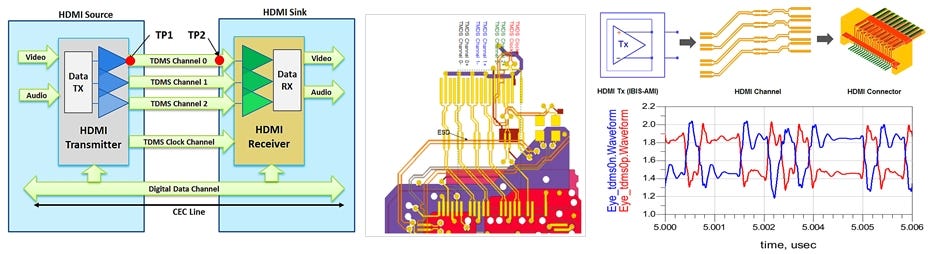 Signal and Power Integrity Analysis of HDMI 1.4B Serial Channel | by ...