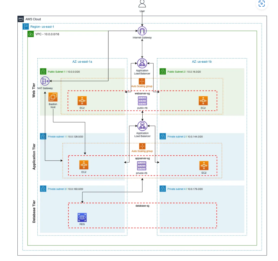 Building a 3-tier web application architecture with AWS | by RAJA N ...