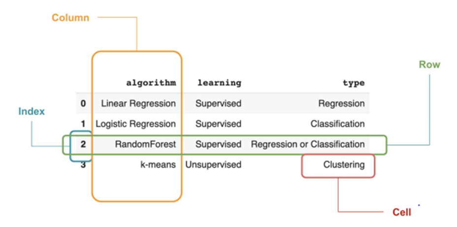PANDAS ESSENTIALS FROM A BEGINNER’S PERSPECTIVE | by Gideon Markus | Medium