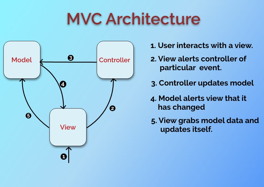 The MVC Architecture and how Sinatra sings to our backend | by Alie ...