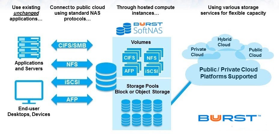 SoftNAS Azure NAS Storage Solution (Benefits) | by Buurst SoftNAS | Medium