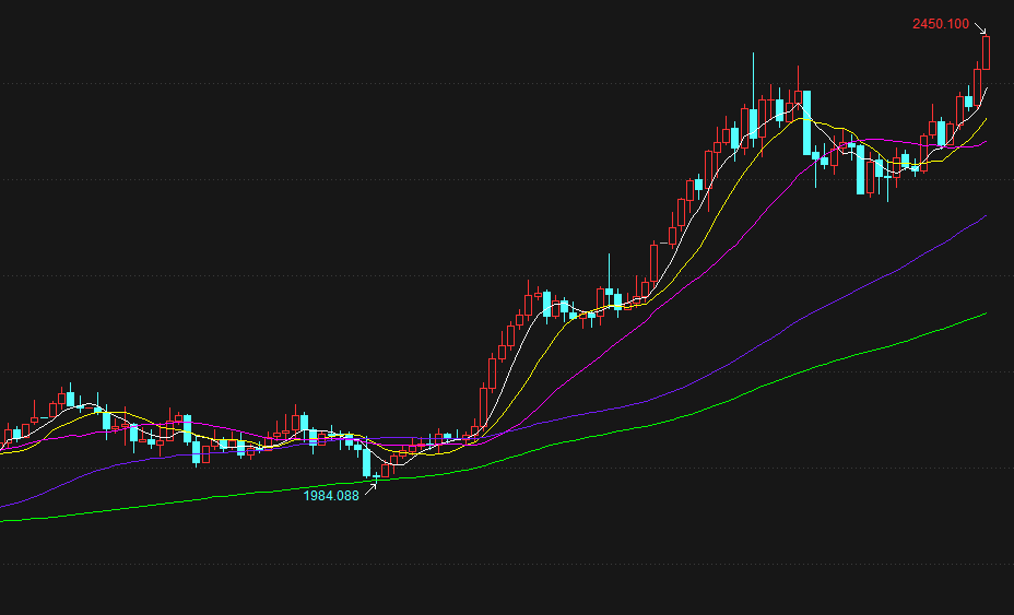 (May 20th) Risk Aversion Increases, XAUT Hits Another All-Time High | by Astral Super Captain ...