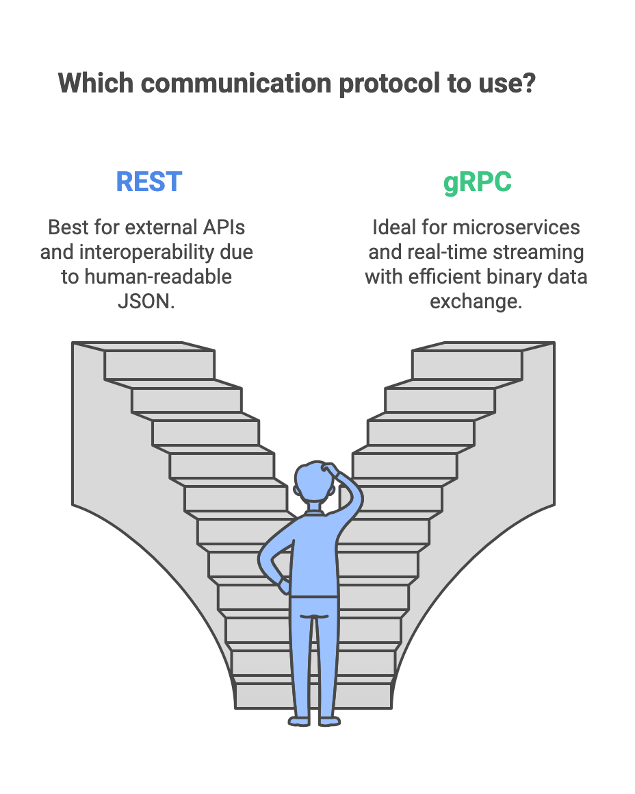 Spring Boot and gRPC: A Faster Alternative to REST? | by Swapnil Kalbande | Feb, 2025 | Medium