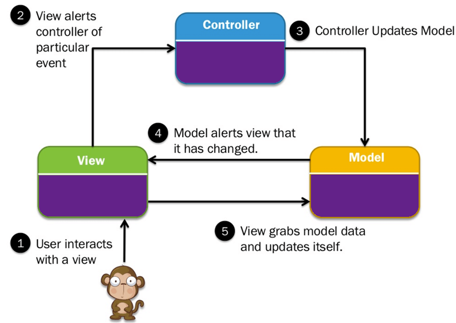 What Exactly are MVC Frameworks And How Do They Work? | by Tisey Soft ...