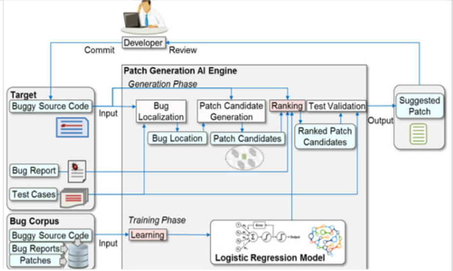 The Future Of Software Bugs. A software bug is an error, a flaw or a ...