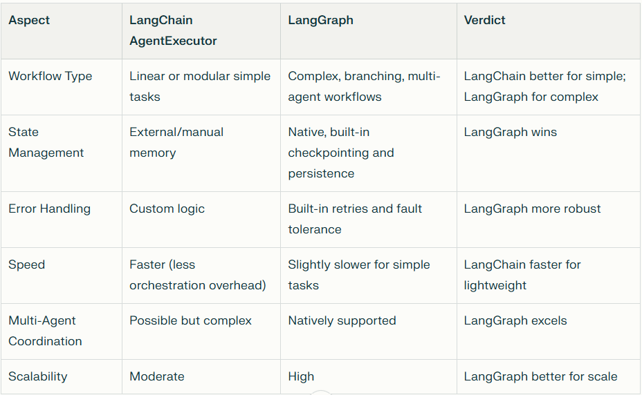 LangGraph vs LangChain Agents. The key differences between… | by Ajay Verma | Artificial ...